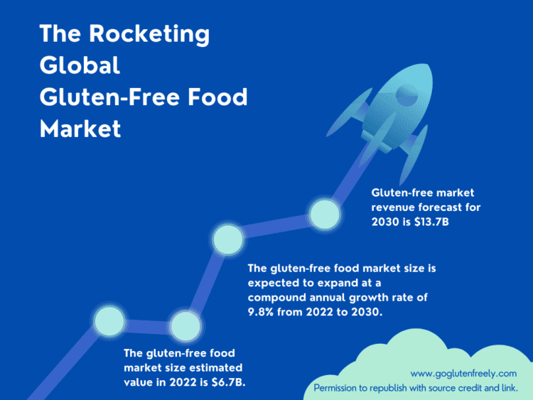 75 Celiac Disease & Gluten-Free Statistics & Facts (2024) - Go Gluten ...